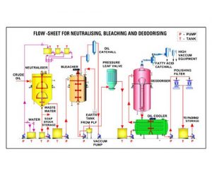 Edible Oil Refinery Plan, Vegetable Oil Refinery Plan, Cooking Oil ...